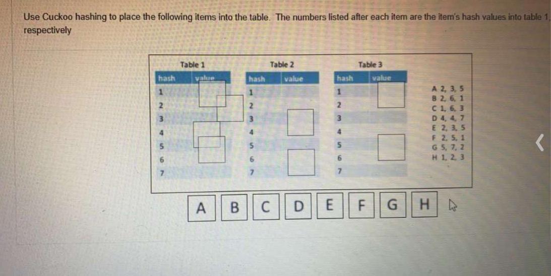 Solved Use Cuckoo hashing to place the following items into | Chegg.com