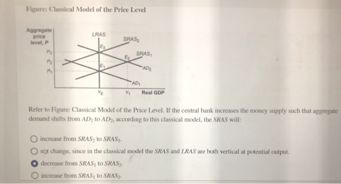 Solved Figure: Classical Model of the Price Level Aggregate | Chegg.com