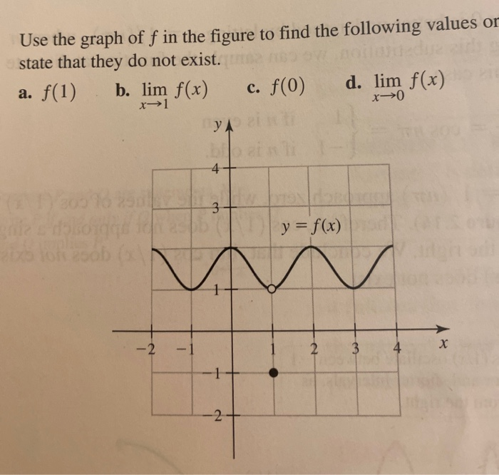 Solved Use the graph of f in the figure to find the | Chegg.com