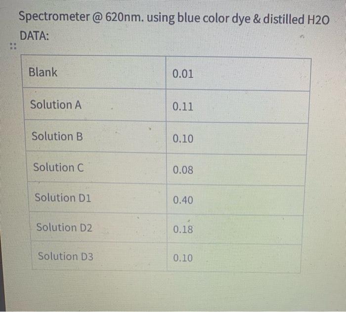 Solved Spectrometer @ 620nm. using blue color dye & | Chegg.com
