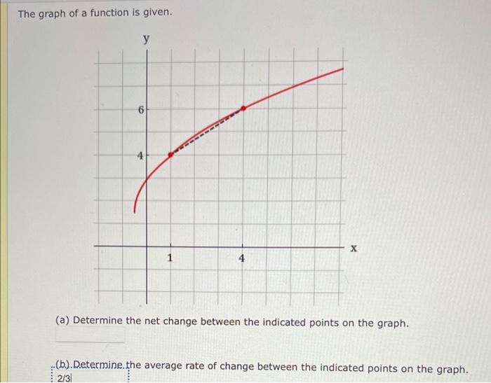Solved The graph of a function is given. (a) Determine the | Chegg.com