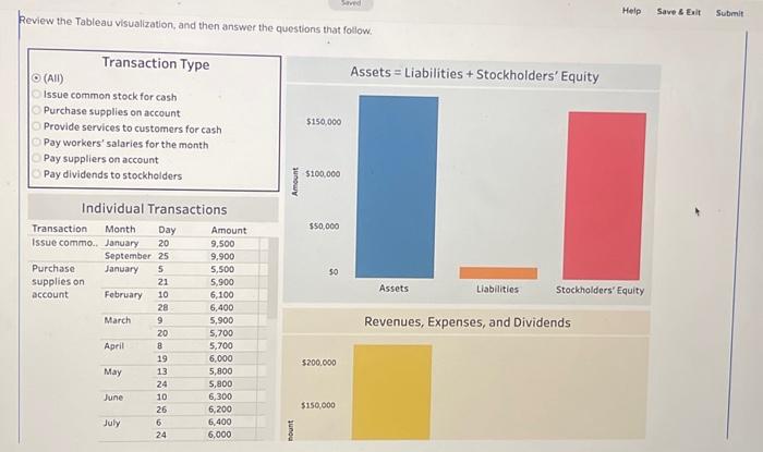 Review the Tableau visualization, and then answer the | Chegg.com