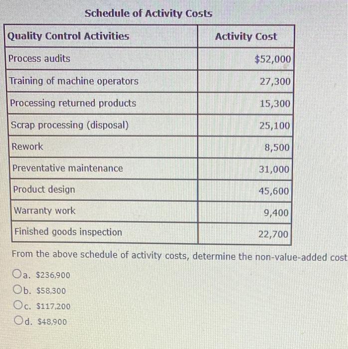 Solved Schedule of Activity Costs Quality Control Activities | Chegg.com Solved Schedule of Activity Costs Quality Control Activities | Chegg.com
