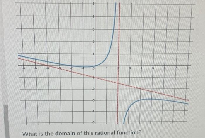 Solved What is the domain of this rational function? | Chegg.com