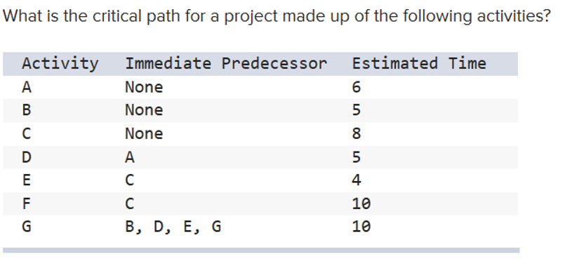 Solved What is the critical path for a project made up of | Chegg.com
