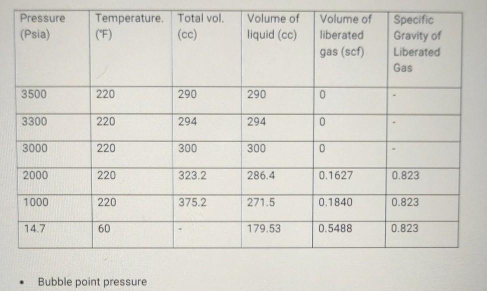 Solved 295-cc crude oil sample was placed in a PVT at an | Chegg.com