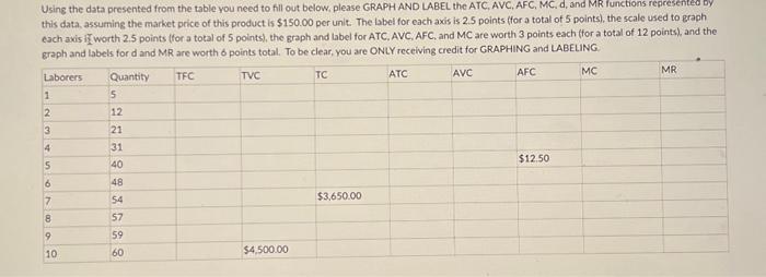 Solved Using the data presented from the table you need to | Chegg.com
