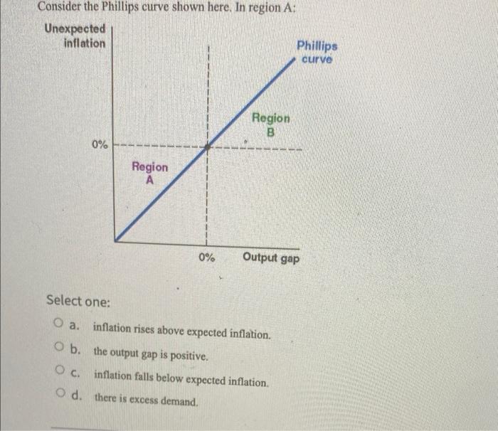 Solved Consider the Phillips curve shown here. In region A: | Chegg.com Solved Consider the Phillips curve shown here. In region A: | Chegg.com
