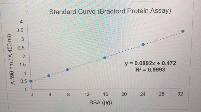 Solved Standard Curve (Bradford Protein Assay) 4 4 3.5 3 2.5 | Chegg.com