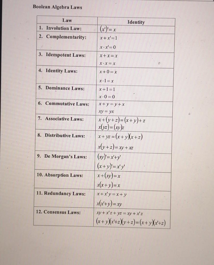 Solved Boolean Algebra Laws Law 1. Involution Law: 2. | Chegg.com
