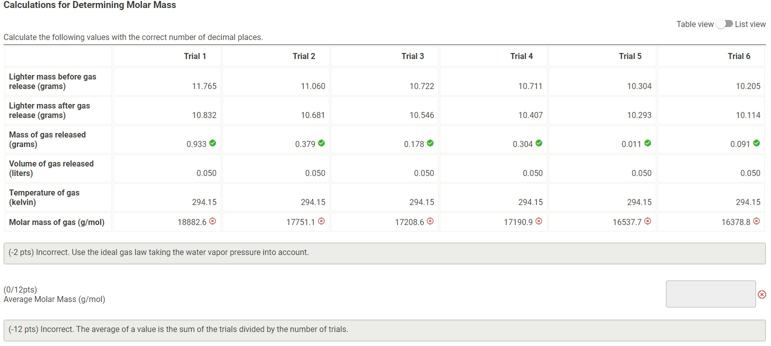 Solved Need help calculating all molar masses and average | Chegg.com