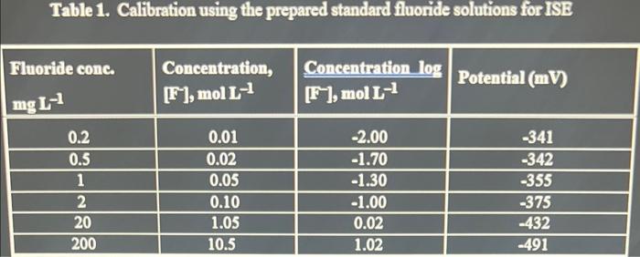 Solved Table 1 Calibration Using The Prepared Standard
