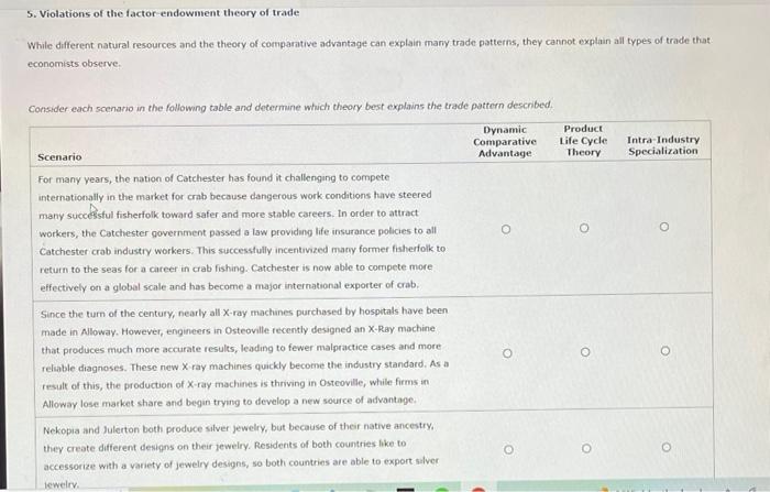Solved 5. Violations of the factor-endowment theory of trade | Chegg.com