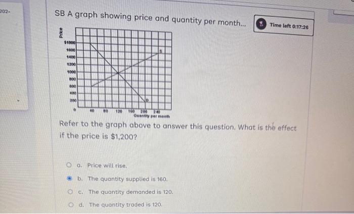 Solved SB A graph showing price and quantity per month... | Chegg.com
