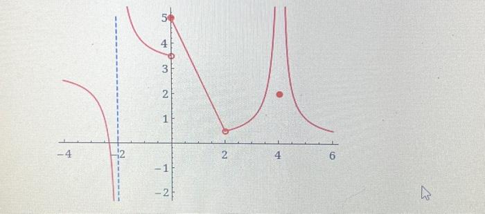 Solved Ise the graph of the function f to decide whether the | Chegg.com