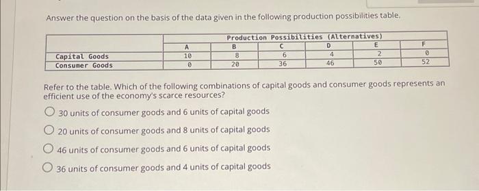 Solved Answer the question on the basis of the data given in | Chegg.com