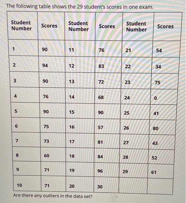 Solved The following table shows the 29 student's scores in | Chegg.com