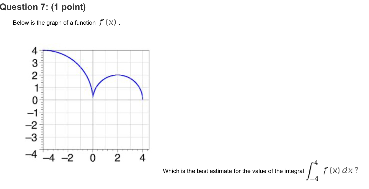 Solved Question 7: (1 ﻿point)Below is the graph of a | Chegg.com
