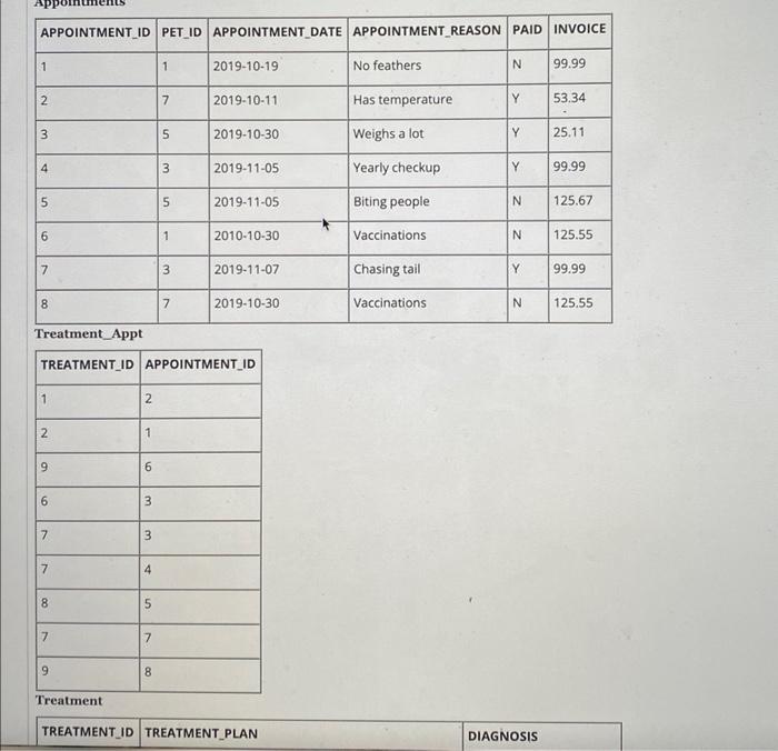 Solved Veterinarian Office Case: Part 4 The veterinarian | Chegg.com