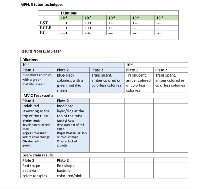 Solved MPN: 3 tubes technique. Dilutions 10 LST +++ BGLB +++ | Chegg.com