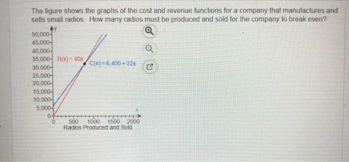 Solved The figure shows the graphs of the cost and revenue | Chegg.com