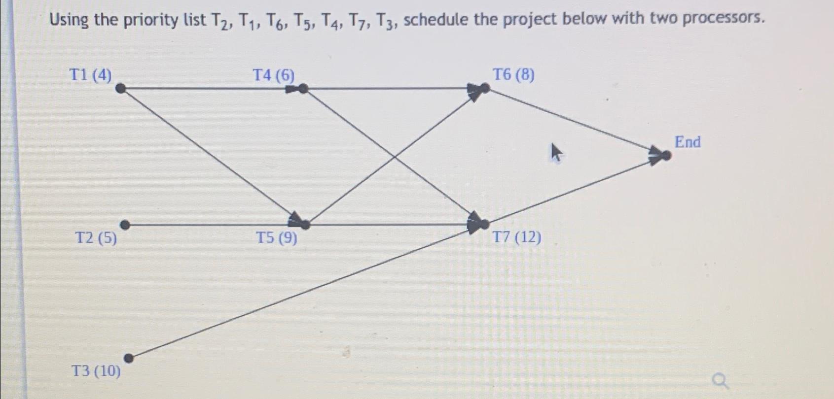 Solved Using the priority list T2,T1,T6,T5,T4,T7,T3, | Chegg.com