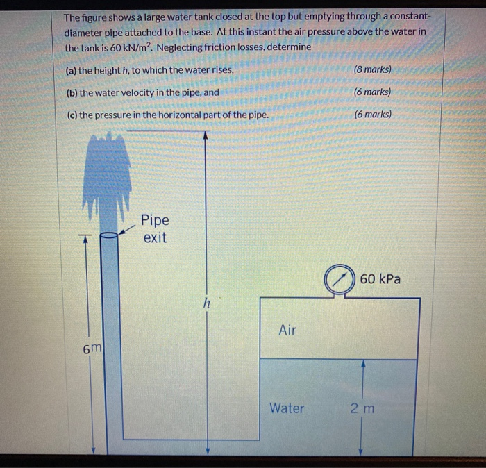 Solved The figure shows a large water tank closed at the top | Chegg.com