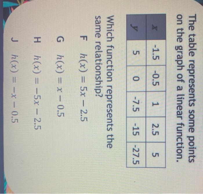 Solved The table represents some points on the graph of a | Chegg.com