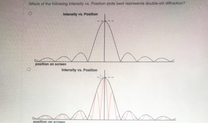 Solved Which of the following intensity vs. Position plots | Chegg.com