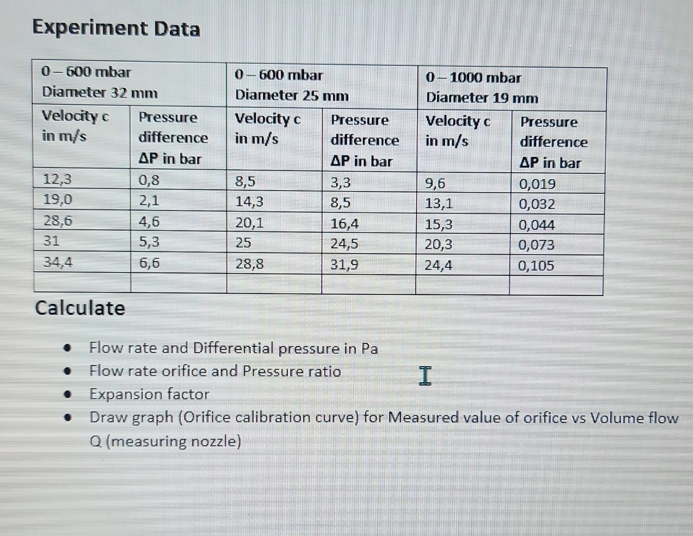 Solved Experiment Data Calculate - Flow rate and | Chegg.com