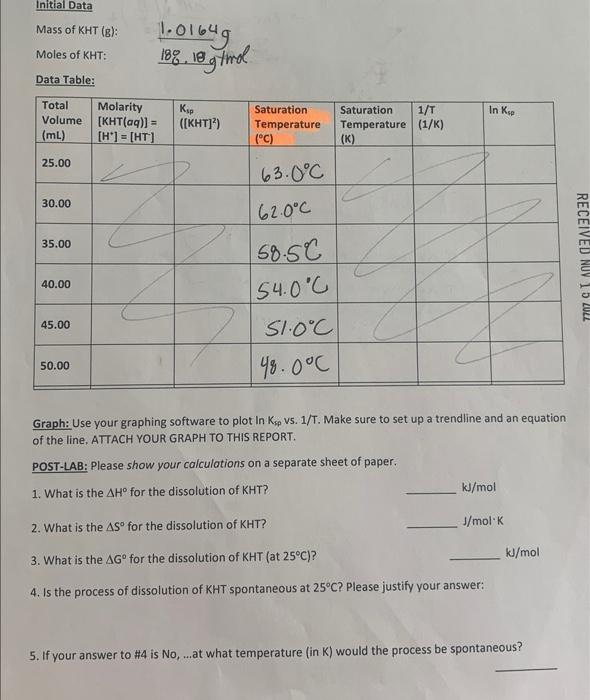 Solved Graph: Use your graphing software to plot In Ksp vs. | Chegg.com