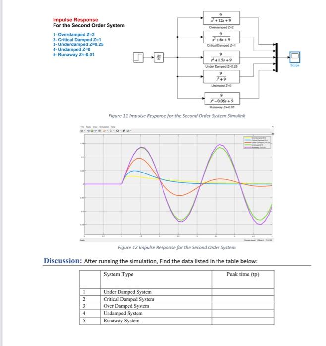 . А. Peak time 2% 5% Figure 10 Step response for the | Chegg.com