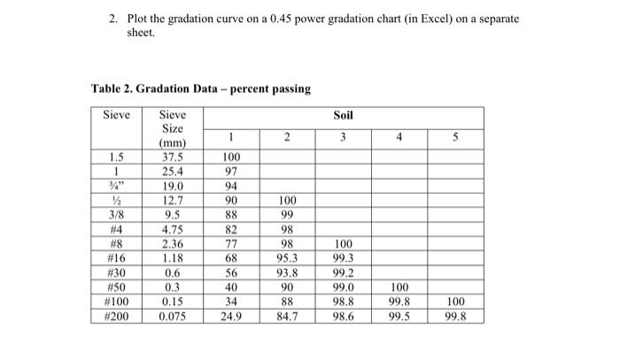 Solved 2. Plot the gradation curve on a 0.45 power gradation | Chegg.com