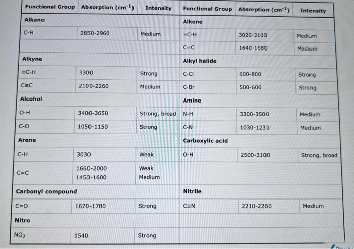 Solved In the box provided, write the IR frequency or range | Chegg.com