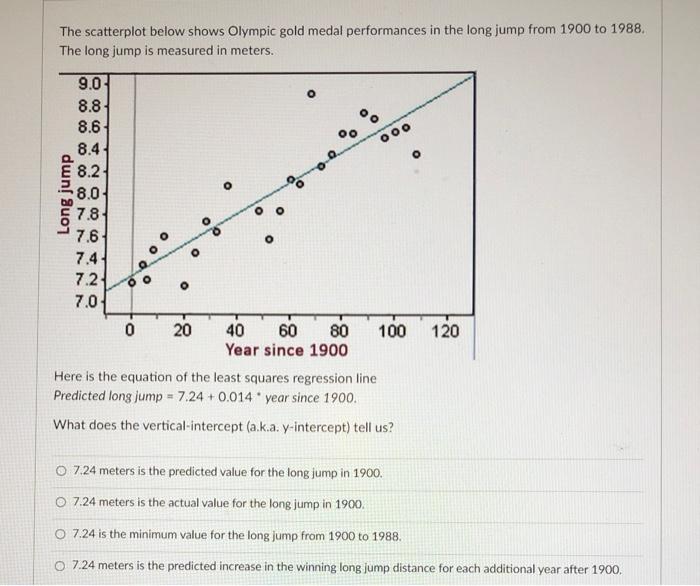Solved The scatterplot below shows Olympic gold medal | Chegg.com