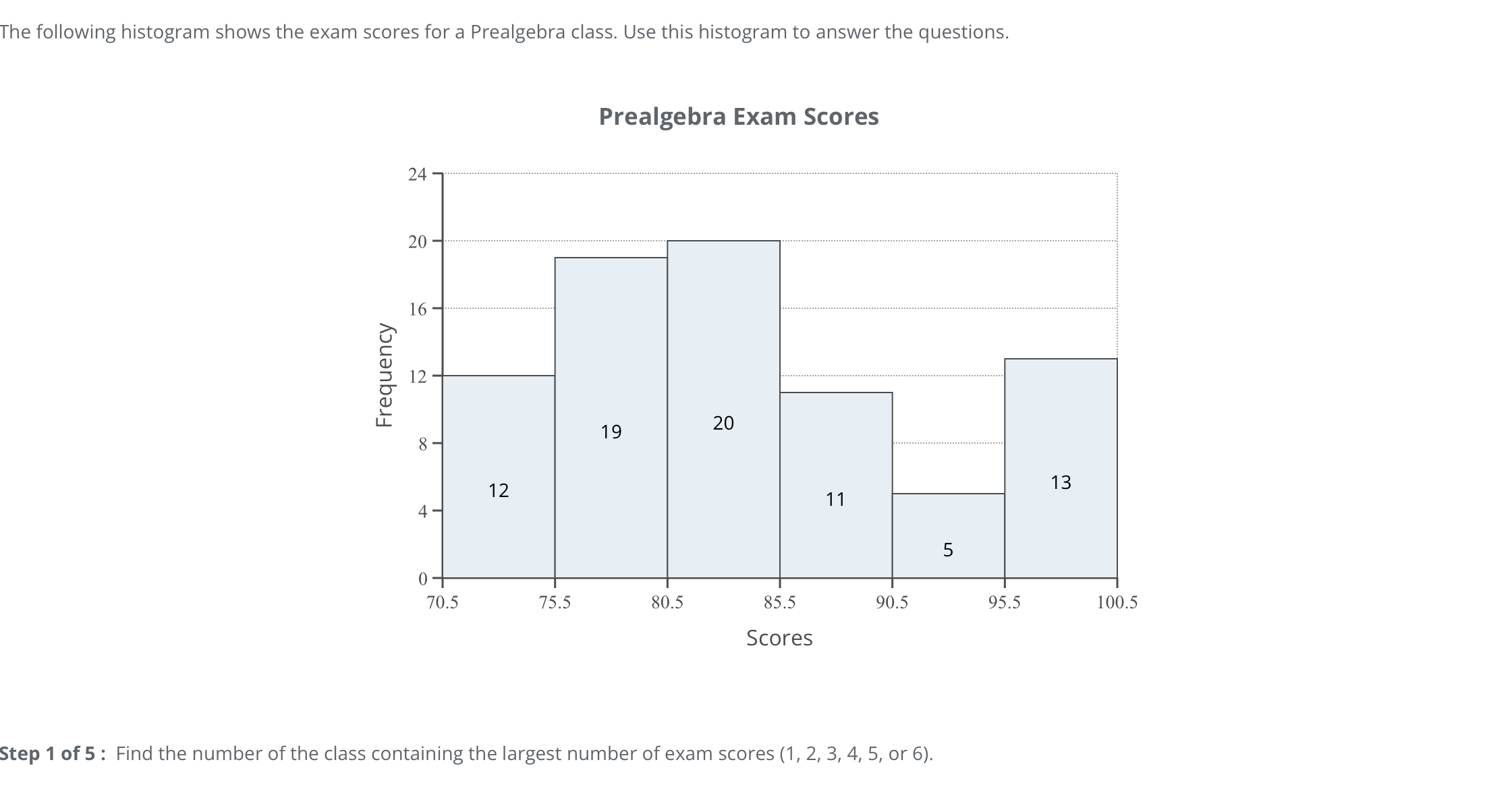 Solved The following histogram shows the exam scores for a | Chegg.com