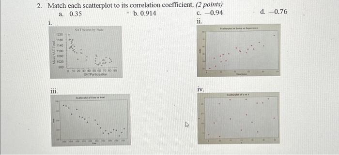 Solved 2. Match each scatterplot to its correlation | Chegg.com