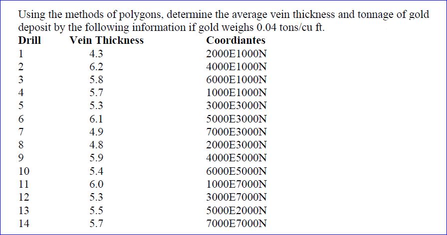 Solved Using the methods of polygons, determine the average | Chegg.com