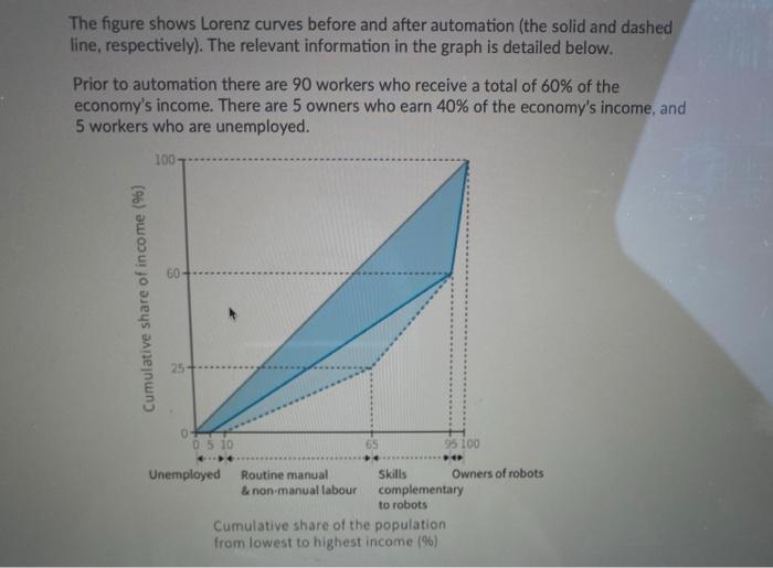 Solved The figure shows Lorenz curves before and after | Chegg.com