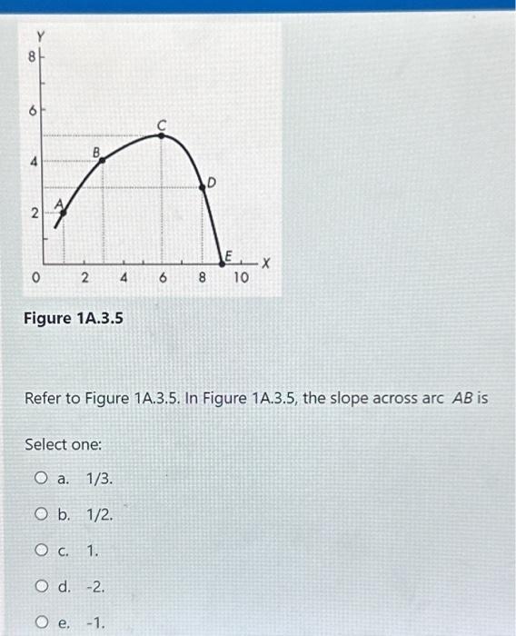 Solved Refer to Figure 1A.3.5. In Figure 1A.3.5, the slope | Chegg.com
