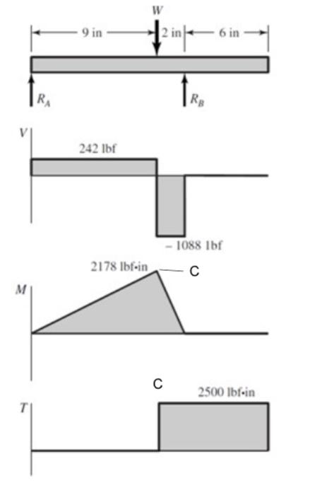 The shaft below is driven by a motor attached by a | Chegg.com