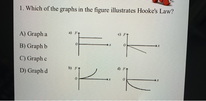 Solved 1. Which of the graphs in the figure illustrates | Chegg.com