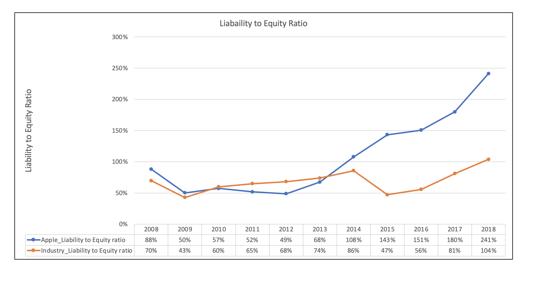 Solved Please analyze this graph on the Liability to Equity | Chegg.com