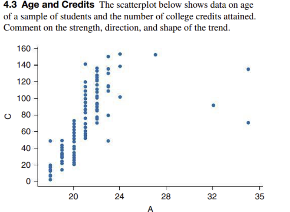 4.3 ﻿Age and Credits The scatterplot below shows data | Chegg.com