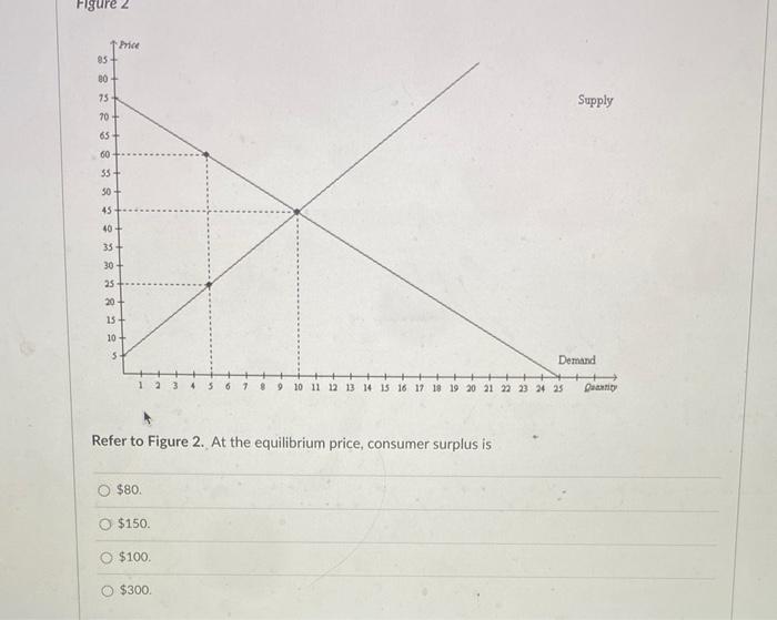 Solved Refer to Figure 2. At the equilibrium price, consumer | Chegg.com