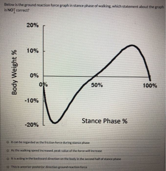 Solved Below is the ground reaction force graph in stance | Chegg.com
