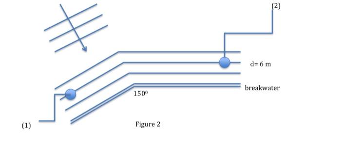 Solved 2- Waves approaching a breakwater shown in figure 2 | Chegg.com