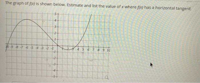 Solved The graph of f(x) is shown below. Estimate and list | Chegg.com