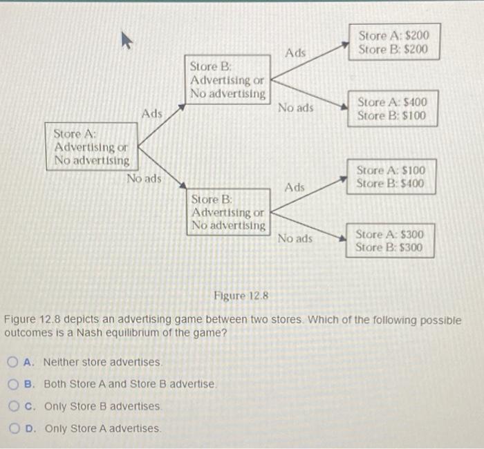 Solved Figure 12.8 Figure 12.8 depicts an advertising game | Chegg.com