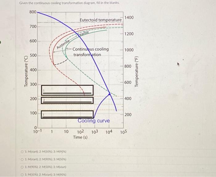 Solved Given the continuous cooling transformation diagram, | Chegg.com